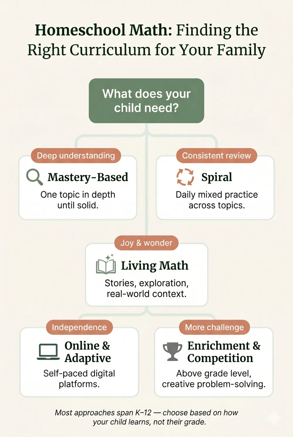 Homeschool Math: A Curriculum Guide | Homeschool Tools